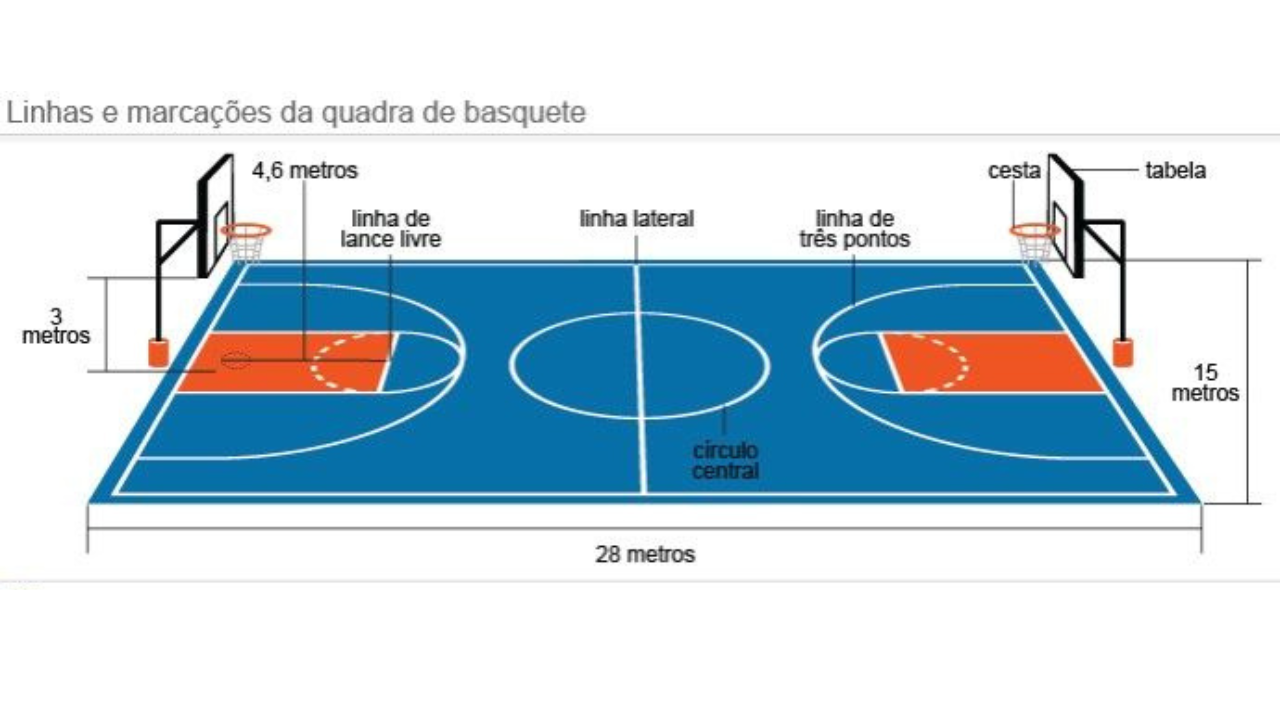 Qual o Tamanho da Quadra de Basquete: Dimensões Oficiais - Tudoesporte.com